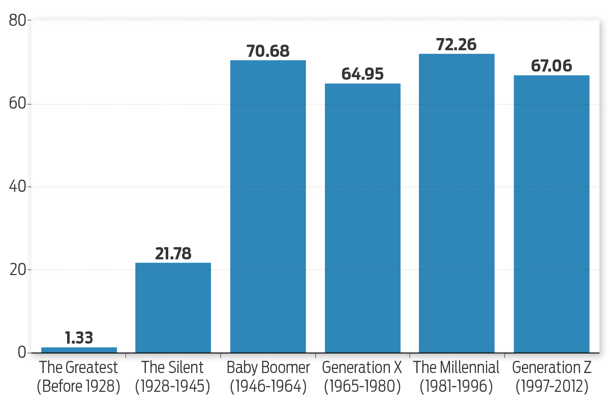 Millennials Dominate Current US Generations, Data Shows