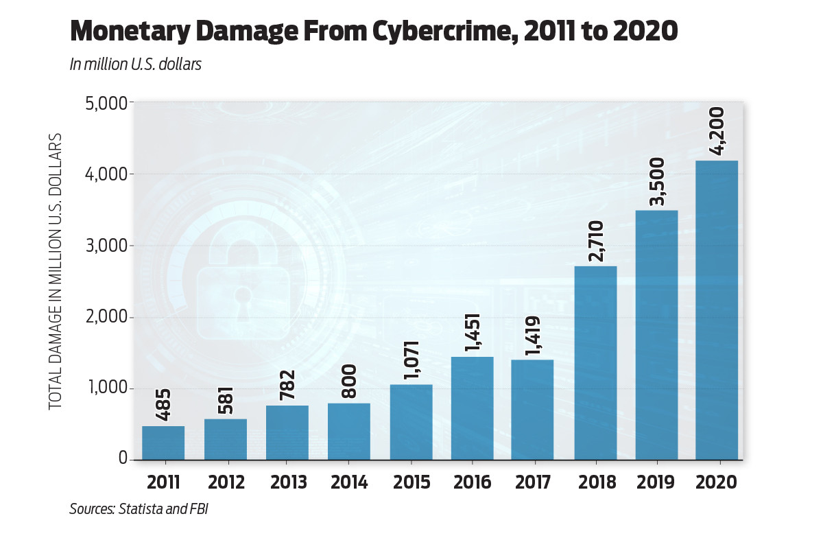 Cybercrime Costs $4.2B Damage in 2020