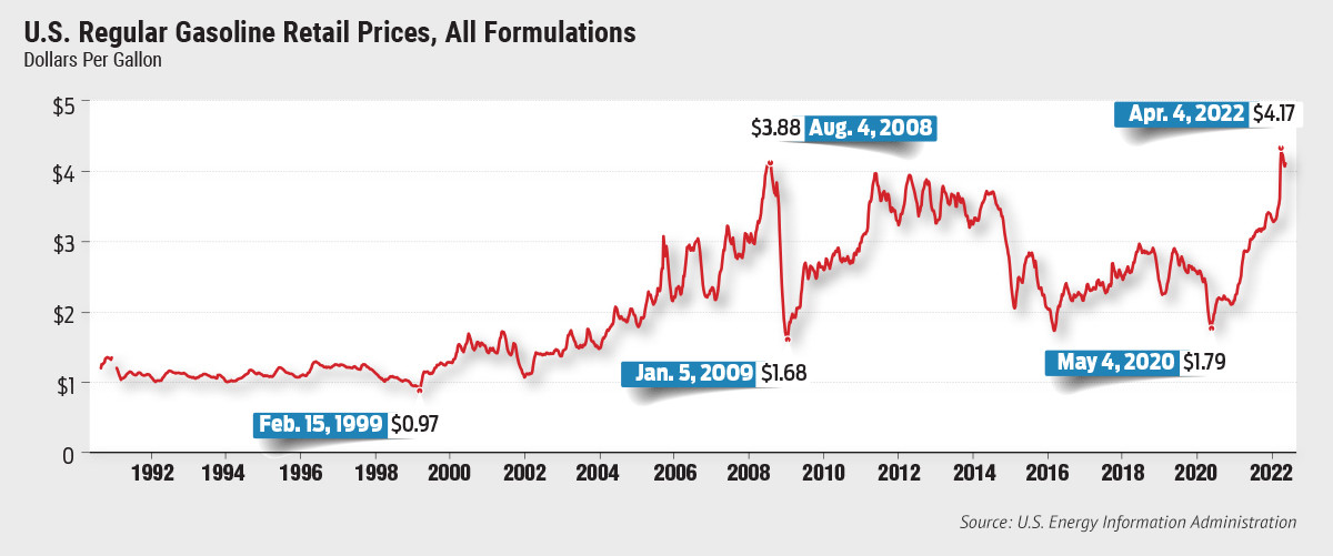 Retail Gasoline Prices Climb