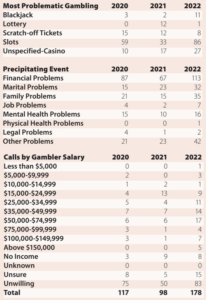 Slots Most Problematic for Gambling Helpline Callers