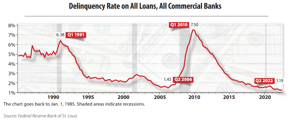 Loan Delinquency Rate Hit All-Time Low in Q3