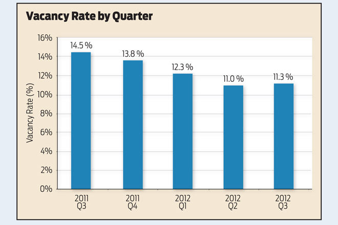 Industrial Space Vacancy Rate Edges Up in Central Arkansas