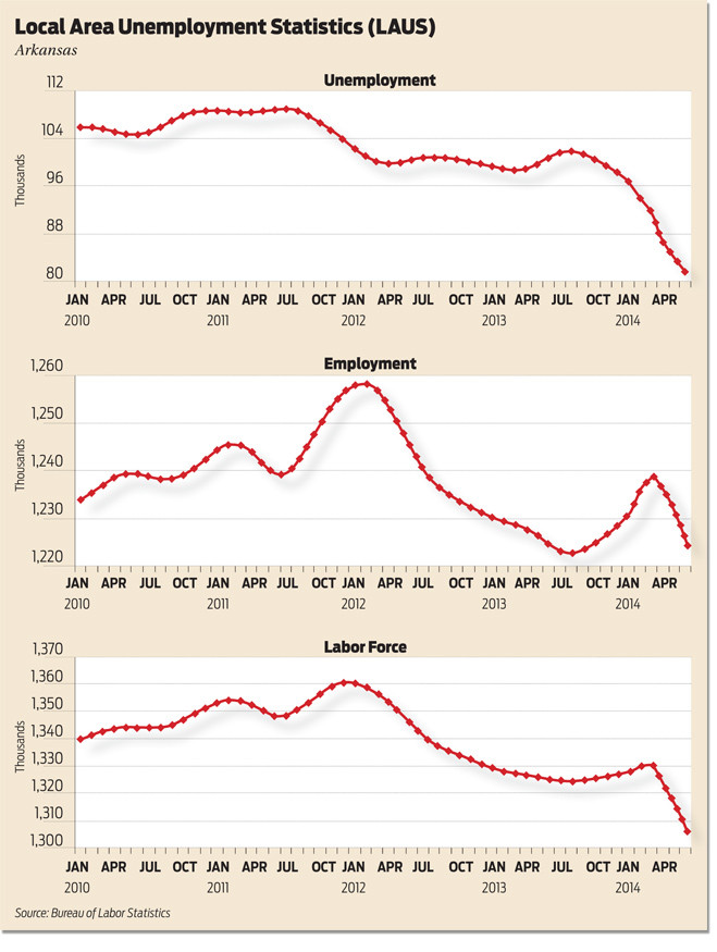 A Closer Look: Arkansas Unemployment and Employment
