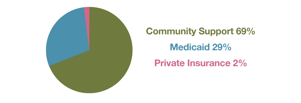 Giving Guide: Community Service Inc.